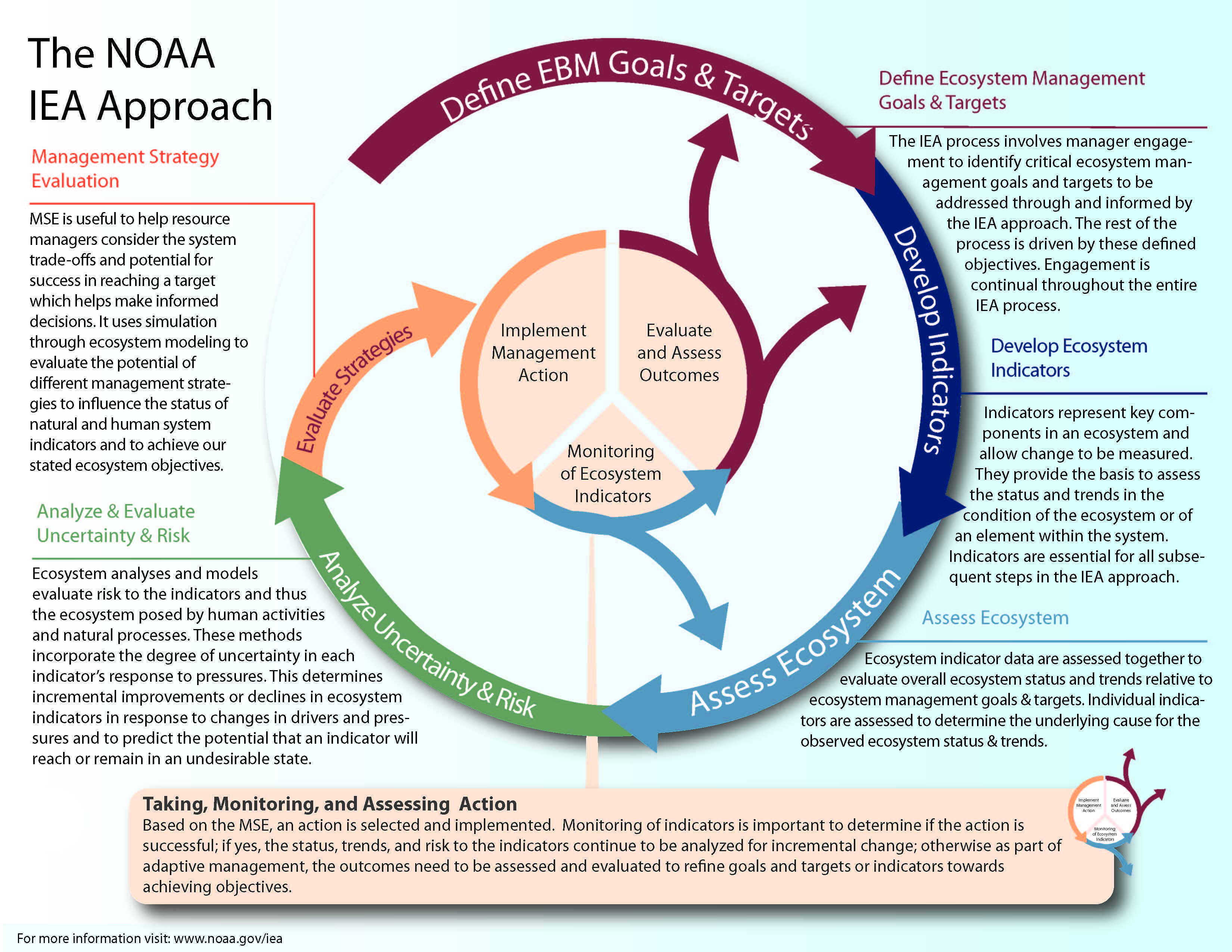 IEA Approach | Integrated Ecosystem Assessment IEA Approach | Integrated Ecosystem Assessment